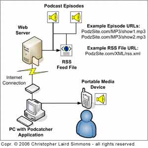 Christopher's Savvy Guide to Podcasting - Part Two: The Basics ...